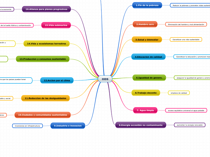 ODS - Mind Map
